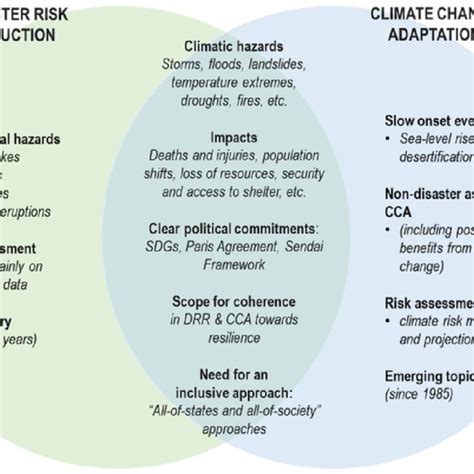 Terms And Meanings In Cca And Drr Commonalities And Differences Download Scientific Diagram