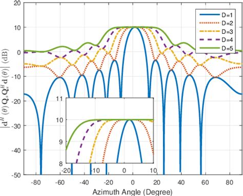 Figure 1 From Robust Adaptive Beamforming With Subspace Projection And