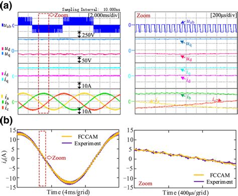 Experimental Results With The Current Closed‐loop Control Strategy