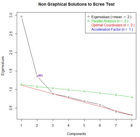 Dimensionality Assessments Plot Including Kaiser Criteria