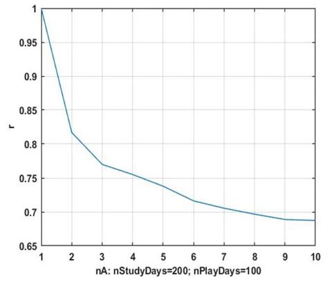 Evolutionary Optimization Of Case Based Forecasting Algorithms In Chaotic Environments