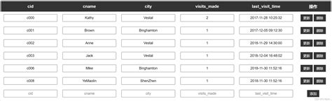 【php网页应用】mysql数据库增删改查 基础版 腾讯云开发者社区 腾讯云