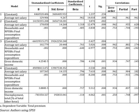 Regression Coefficients Of Selected Variables In Different Models Along
