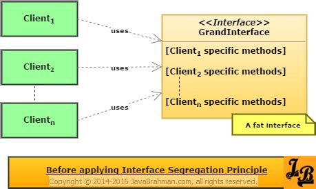 Interface Segregation Principle Explained With Example In Java