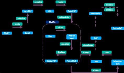 State Sponsored Hackers Weaponize Clickfix Tactic In Targeted Malware Campaigns