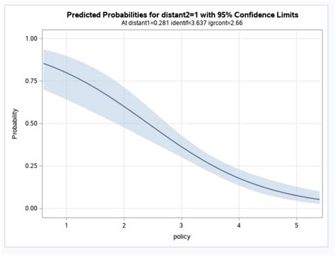 Solved Overlay Plots From Two Different Proc Logistic Sas Support Communities