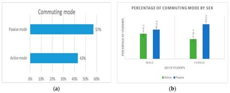 The Prevalence Of Active Commuting To School And The Factors
