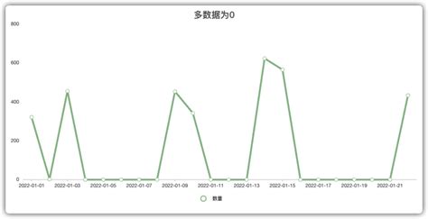 图表解析系列之折线图 阿里云开发者社区