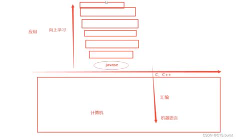 计算机语言与进制基础 Csdn博客