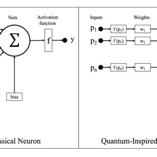 The Quantum Inspired Neuron Model Compared With The Classical Neuron Download Scientific