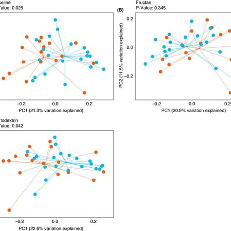 Principal Coordinates Analysis Plot Based On Unweighted Bray‐curtis