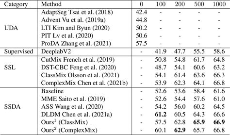 table 2 from semi supervised domain adaptation for semantic