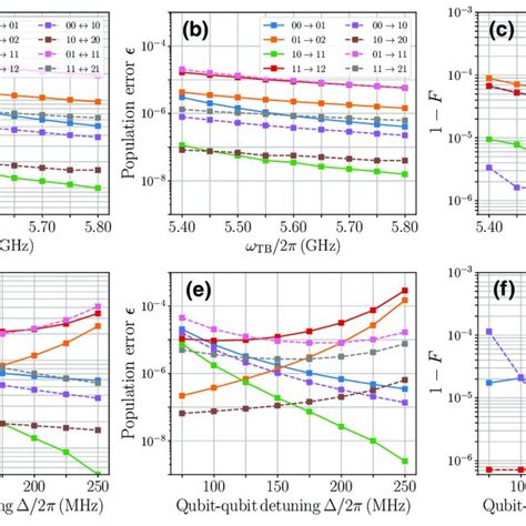 [pdf] Quantum Crosstalk Analysis For Simultaneous Gate Operations On Superconducting Qubits