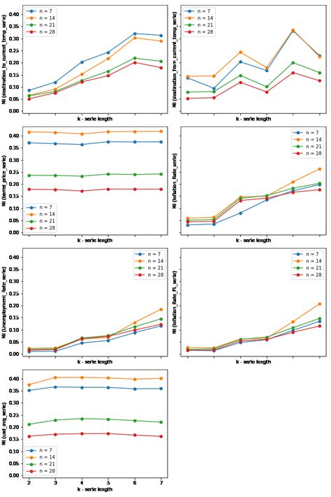 Mutual Information Values Obtained For Time Varying Features For Download Scientific Diagram