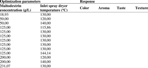 Optimization Design Of Maltodextrin Concentration And Inlet Spray Dryer