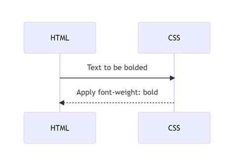 How To Bold Text In Css