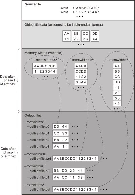 163 Understanding Memory Widths — Ti Arm Clang Compiler Tools Users