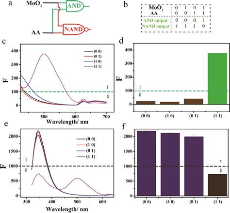 Logic Diagram A And Truth Table B Of AND NAND Logic Pair Download Scientific Diagram