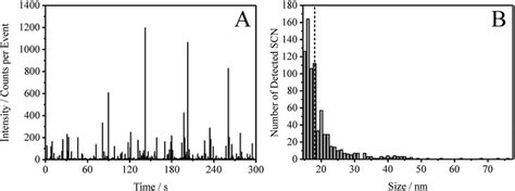 Sp Icp Ms Transient Signal A And Resulting Size Distribution Diagram Download Scientific
