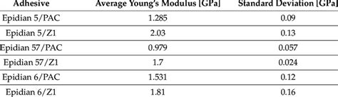 Average Youngs Modulus Values Determined In A Tensile Test Of The