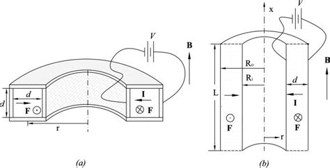 Geometry Of The Annular Duct Flow In Experiments A And The Annular Download Scientific
