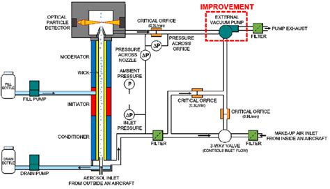 The Schematic Of The Water Based Condensation Particle Counter