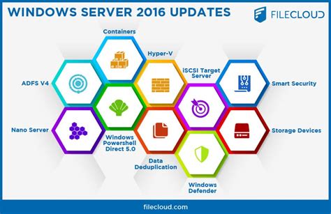 Window Server 2016 Standard And Its Key Features Engineer Idea