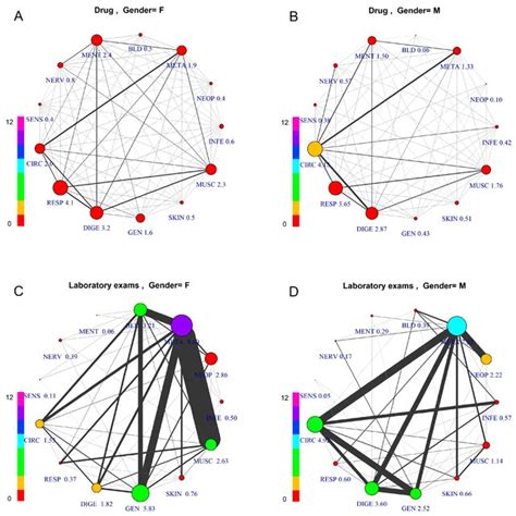 Comorbidity Networks By Patient Gender And Prescription Type The