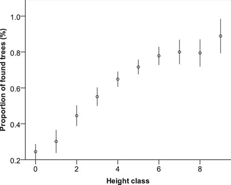 Performance Of Automatic Tree Detection Algorithm In Terms Of Error Download Scientific Diagram
