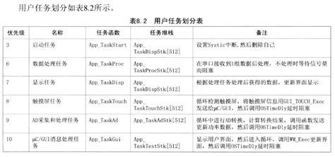 嵌入式实时操作系统μc Os原理与实践 卢有亮编著 第8章 笔记 Ucos工程实践ucosii Vs2019卢友亮 Csdn博客