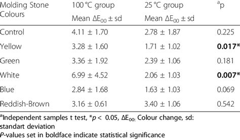 Mean Δe 00 Scores And Standard Deviations Representing Degree Of Colour