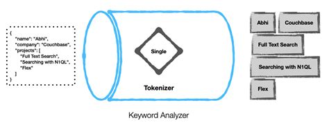 Text Analysis Within A Full Text Search Engine The Couchbase Blog