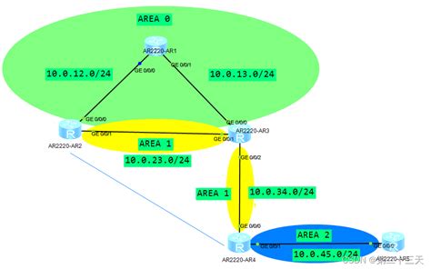 Ospf区域间路由计算防环原则ospf防环 Csdn博客