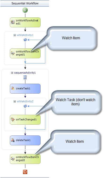 OnWorkflowItemChanged And Workflow Event Delivery Problems Thor Projects