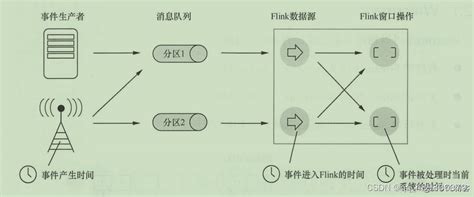 flink 事件时间与处理时间 flink事件时间 csdn博客