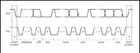 figure 1 from implementing communication bridge between i2c and apb