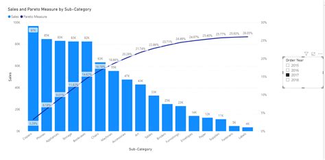 Solved Pareto Calculation Showing Wrong Results After Sli