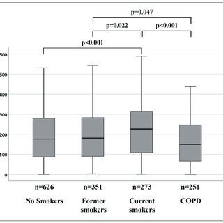 C Reactive Protein Levels Of Study Cohorts Download Scientific Diagram