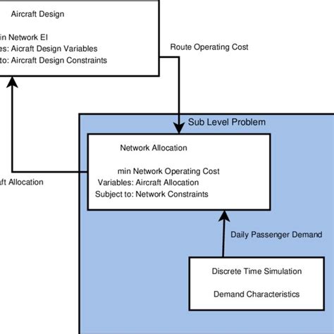 coupled aircraft design and allocation decomposed optimization problem
