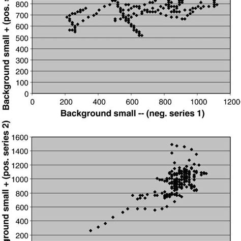 correlation fields between the concentration values of positive and