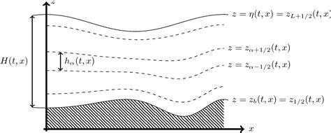 Figure 1 From A Hierarchy Of Non Hydrostatic Layer Averaged Approximation Of Euler Equations For