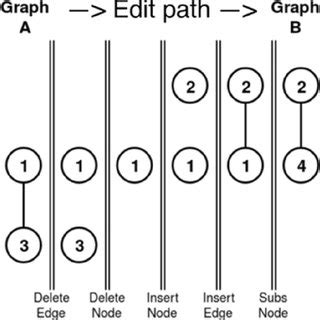 An Example Of An Edit Path Composed Of Five Edit Operations Between Two Download Scientific