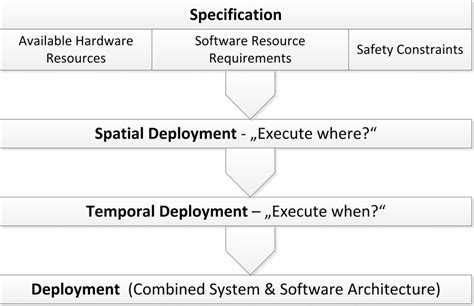 Spatial And Temporal Deployment Download Scientific Diagram