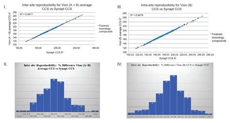 Small Molecule Ion Mobility Investigations Into Cross Platform And Long Term Robustness Of A Ccs