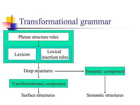 Example Of Transformational Generative Grammar Design Talk
