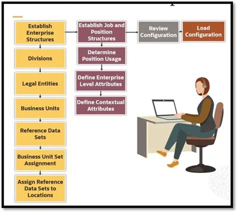 Oracle Fusion Apps Business Enterprisestructure Erp Abaid Ur