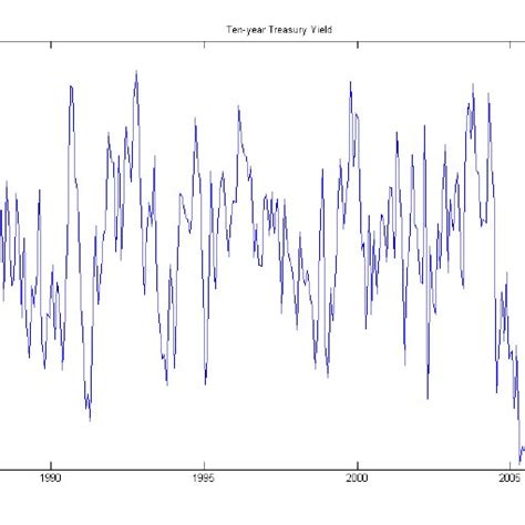 Long Term Rates Yield Curve And Model Implied Decomposition Download Scientific Diagram