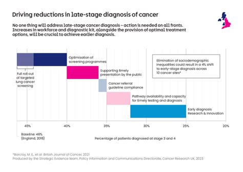 Early Diagnosis Initiative Cancer Research Uk