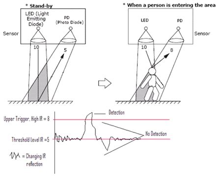 Active Infrared Sensor Download Scientific Diagram