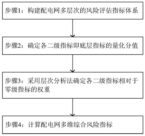 Multi Dimensional Risk Assessment Method For Power Distribution Network